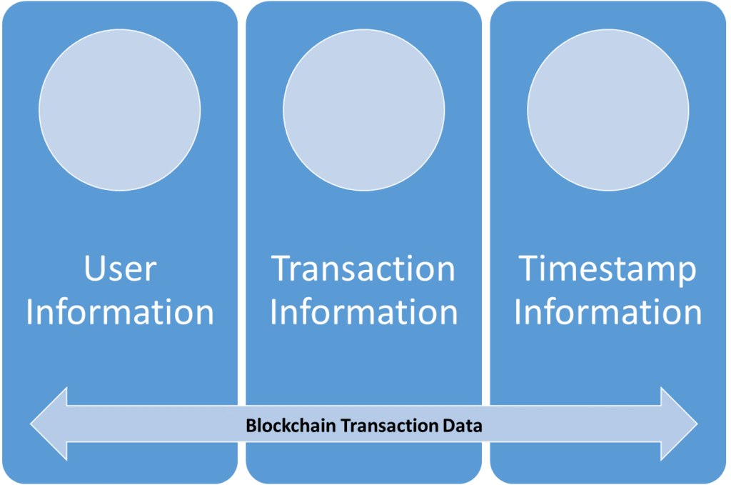 Transaction Data in Blockchain - Go Coding