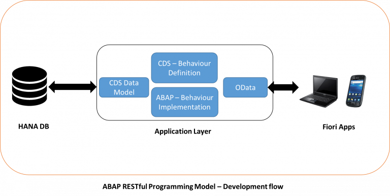 SAP RAP Architecture - Go Coding