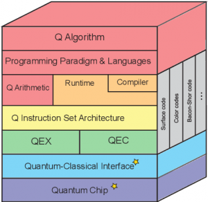 Architecture of a Quantum Computer - Go Coding